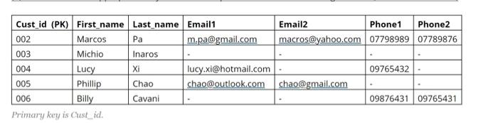 Solved The Customer table below includes details of | Chegg.com