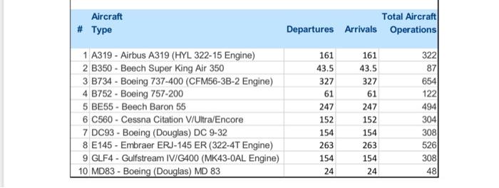 Solved TASK 1 - For the forecasted fleet, detail the ADG, | Chegg.com