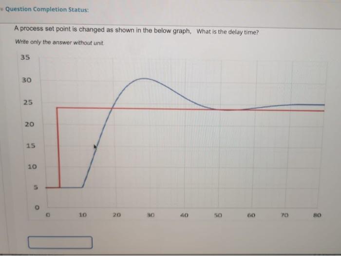 Solved A process set point is changed as shown in the below | Chegg.com