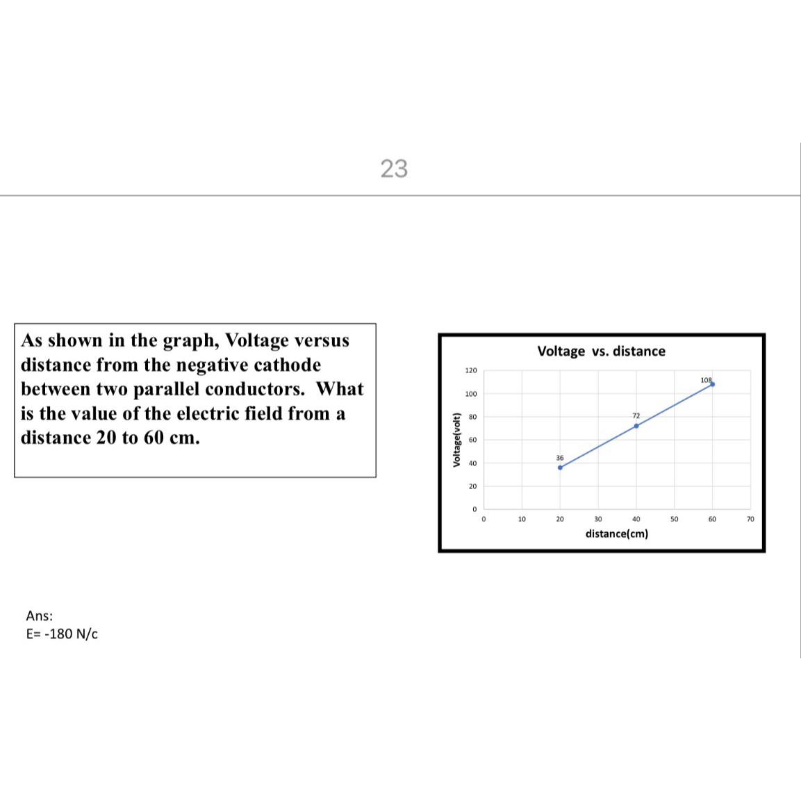 Solved 23As shown in the graph, Voltage versus distance from | Chegg.com