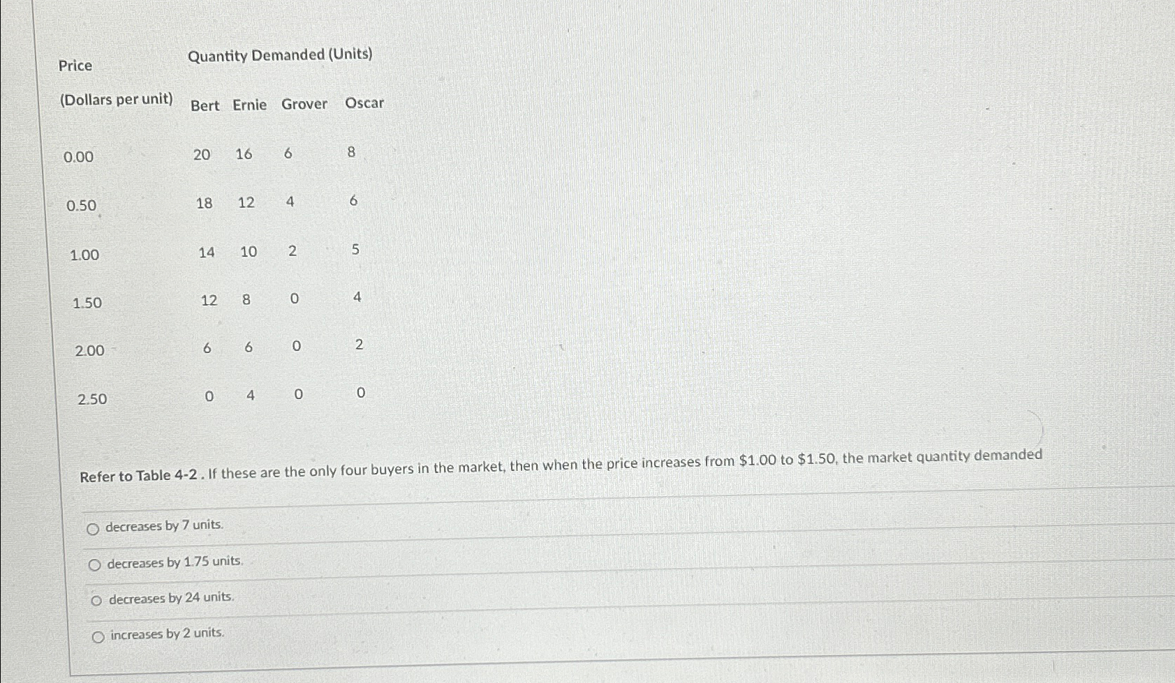 Solved PriceQuantity Demanded (Units)(Dollars per unit)Bert | Chegg.com