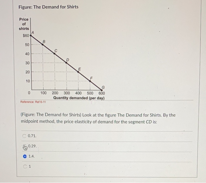 Solved Figure: The Demand for Shirts Price of shirts $60 50 | Chegg.com