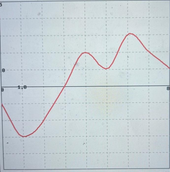 Solved Below is the graph of the derivative f′(x) of a | Chegg.com