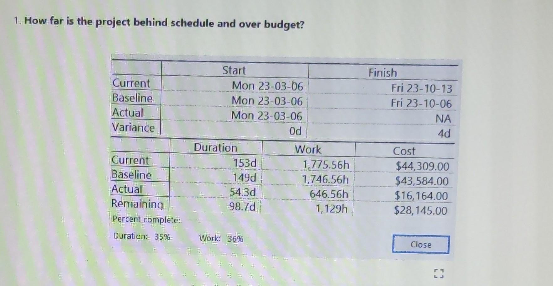 1. How far is the project behind schedule and over | Chegg.com