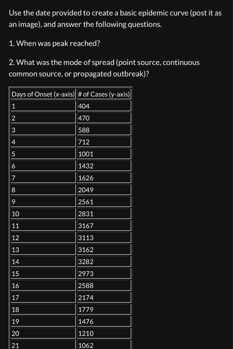 Solved Use the date provided to create a basic epidemic | Chegg.com