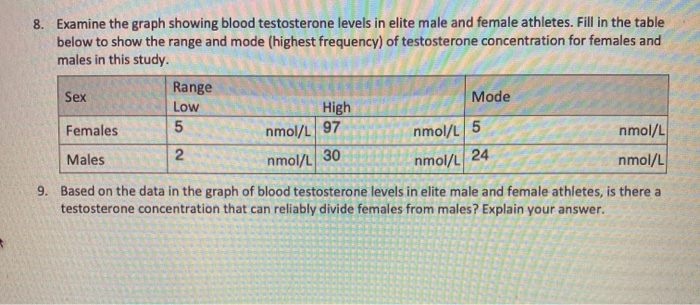 Solved Range 8. Examine the graph showing blood testosterone | Chegg.com
