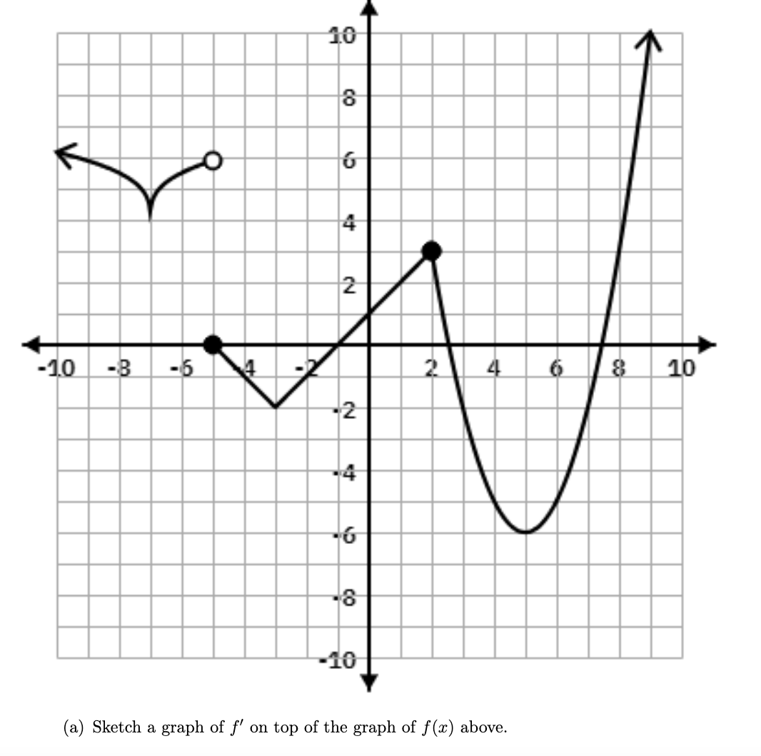 Solved (a) ﻿Sketch a graph of f' ﻿on top ot the graph of | Chegg.com