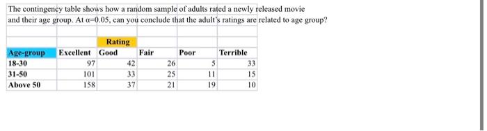 Solved The contingency table shows how a random sample of | Chegg.com