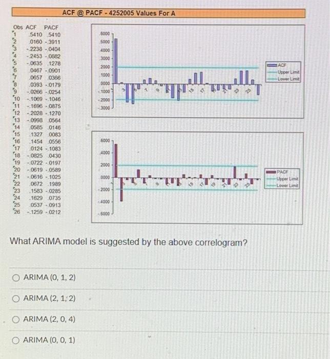 What ARIMA model is suggested by the above | Chegg.com What ARIMA model is suggested by the above | Chegg.com