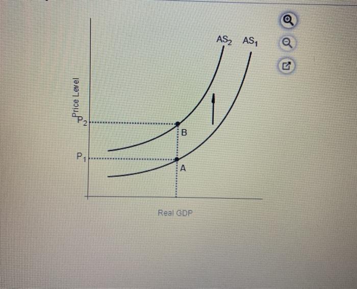 Solved Refer to the graph to the right. The shift from AS, | Chegg.com