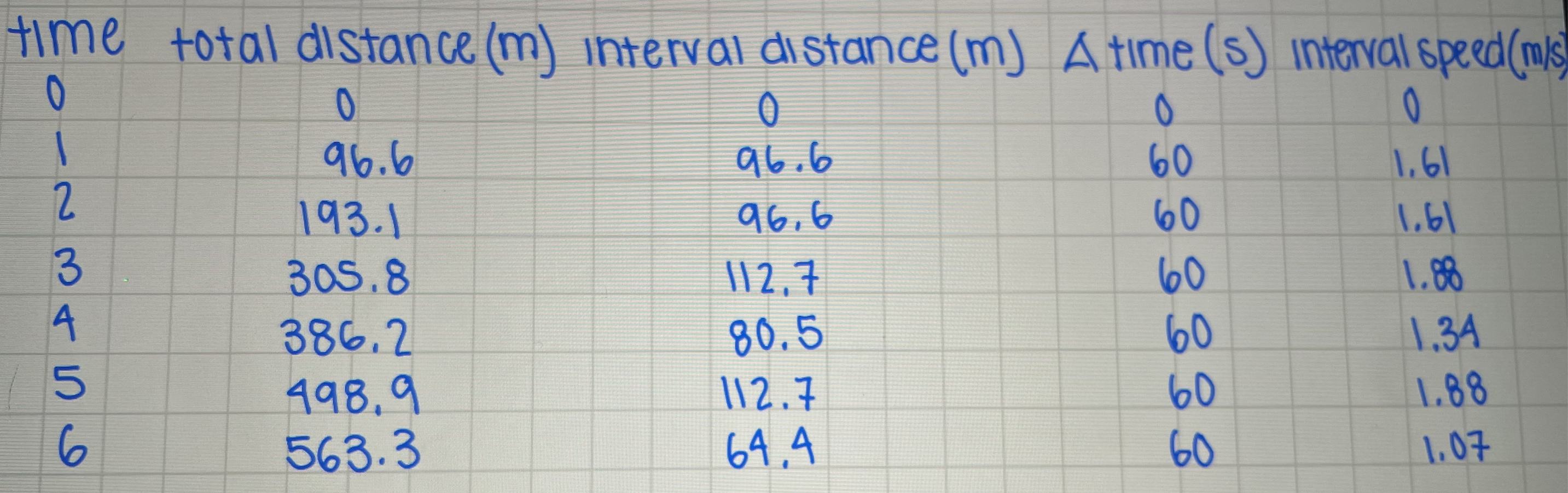 Solved From this data, please solve for total displacement | Chegg.com