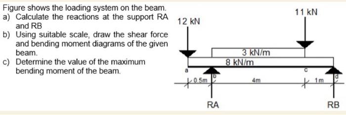 Solved Figure shows the loading system on the beam. a) | Chegg.com