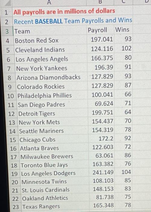 Solved Is there a relationship between total team salary and | Chegg.com
