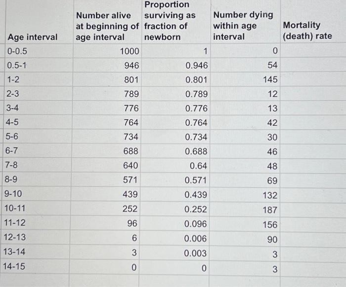 Solved how to find the mortality death rate? | Chegg.com