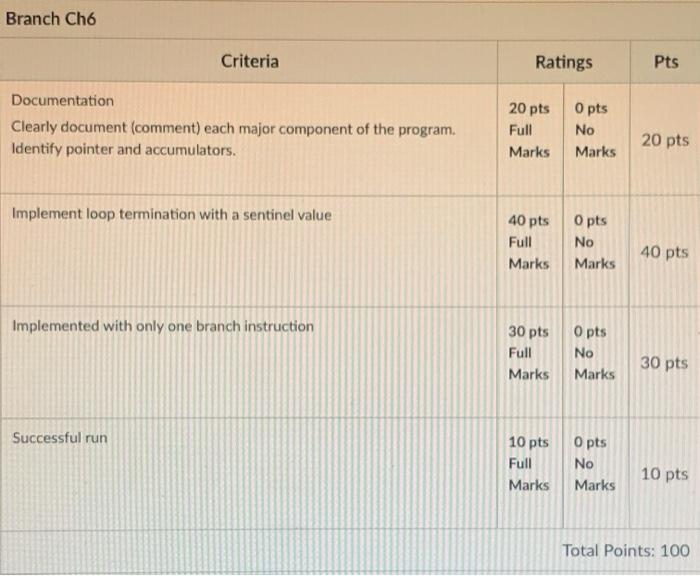 Solved Branch Chó Criteria Ratings Pts 20 pts Documentation | Chegg.com
