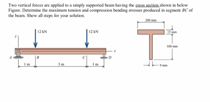 Solved Two vertical forces are applied to a simply supported | Chegg.com