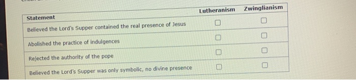 Solved Lutheranism Zwinglianism Statement Believed the | Chegg.com