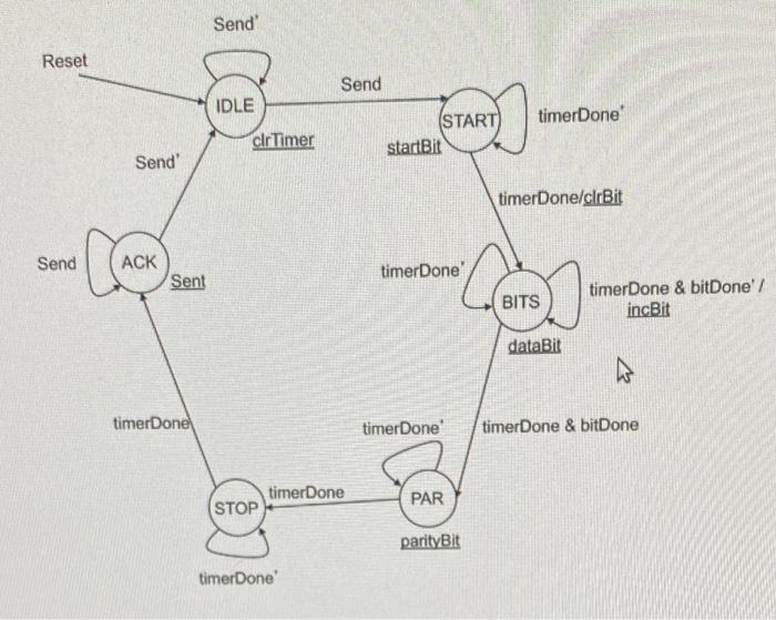 Solved What Woukd Be The Systemverilog Code For This Finite