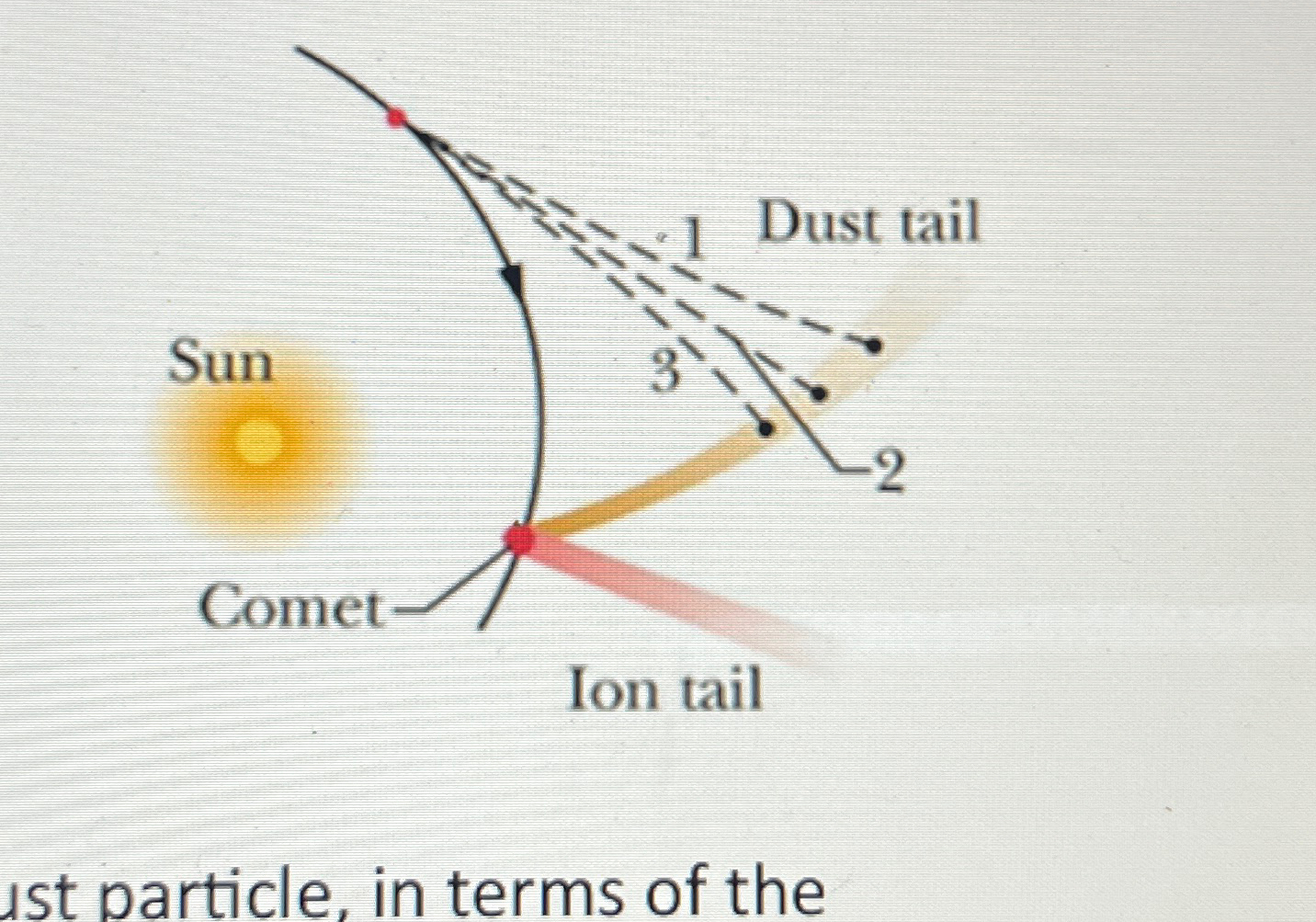 Solved As a comet swings around the Sun, ice on the comet's | Chegg.com
