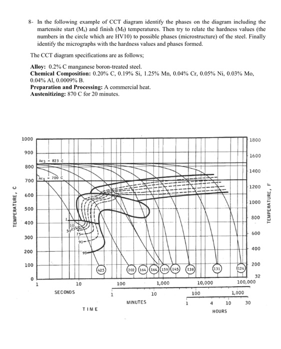 Solved 8. In the following example of CCT diagram identify | Chegg.com