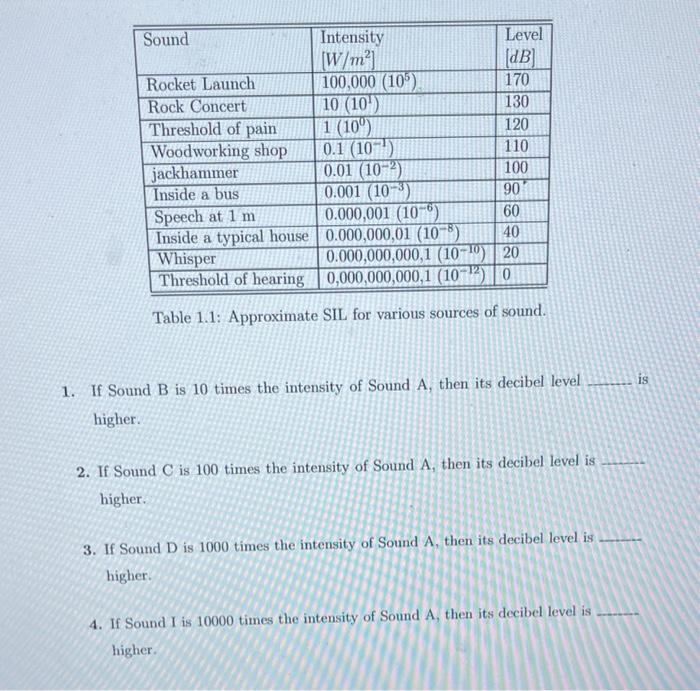 Solved Sound Level Intensity [W/m²] 100,000 (105) [dB] | Chegg.com