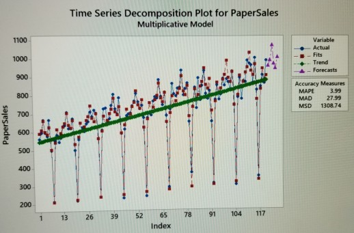 Solved Consider the following Seasonal Decomposition model | Chegg.com