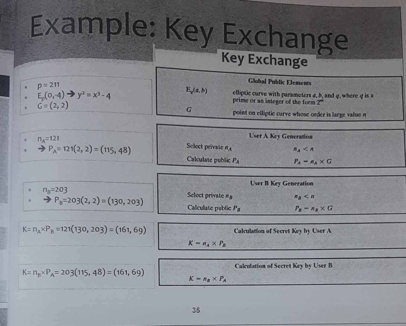 Solved Key Exchange nB=203⇒PB=203(2,2)=(130,203) User B Key | Chegg.com