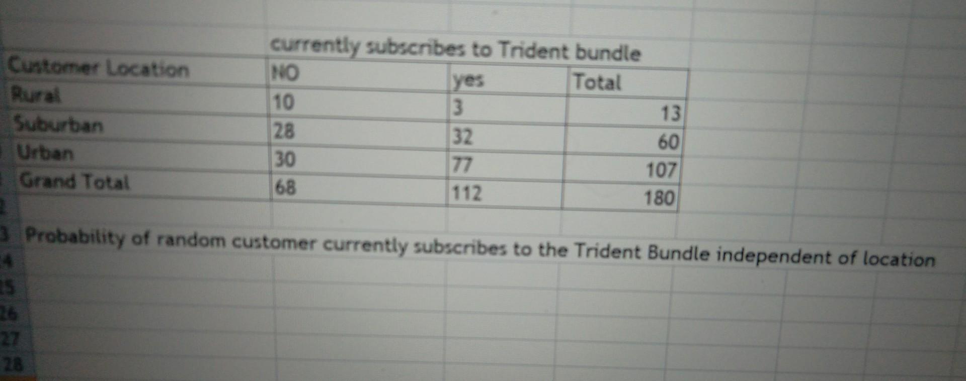 Solved Customer Location Rural Suburban Urban Grand Total 25 | Chegg.com