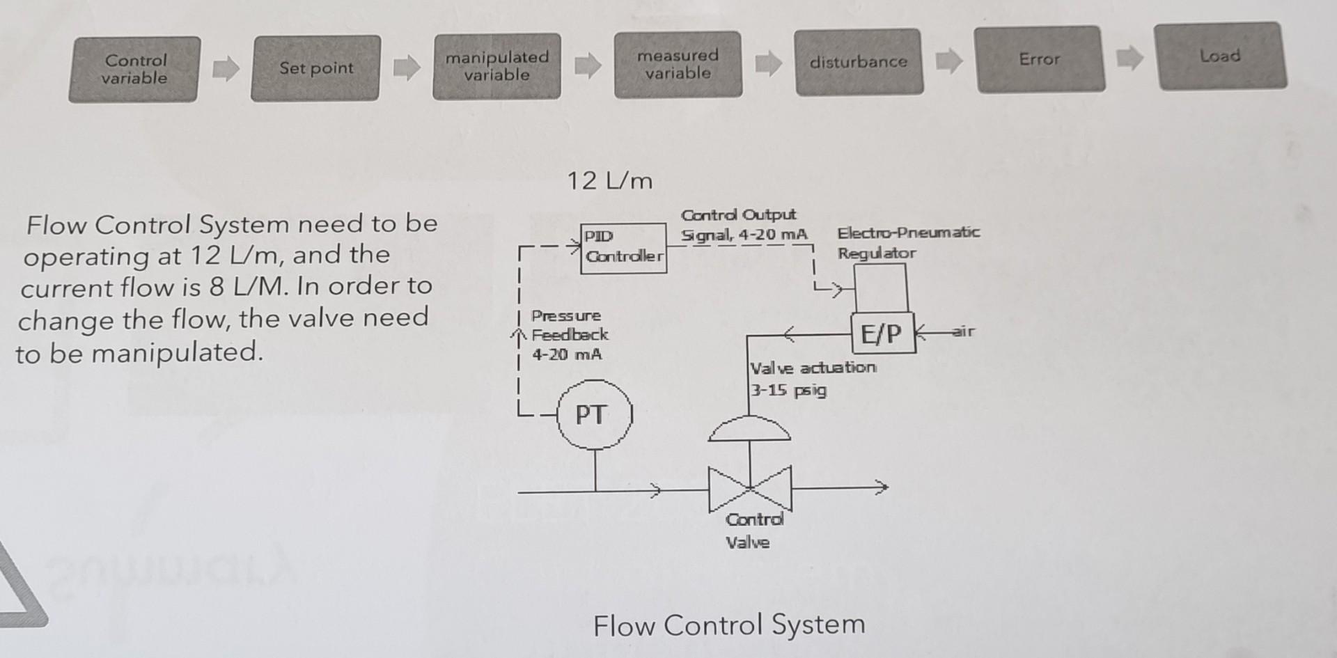 Solved Flow Control System need to be operating at 12 L/m, | Chegg.com