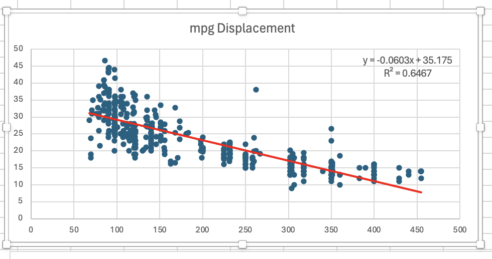 Solved aluate the linear regression graph of displacement vs | Chegg.com