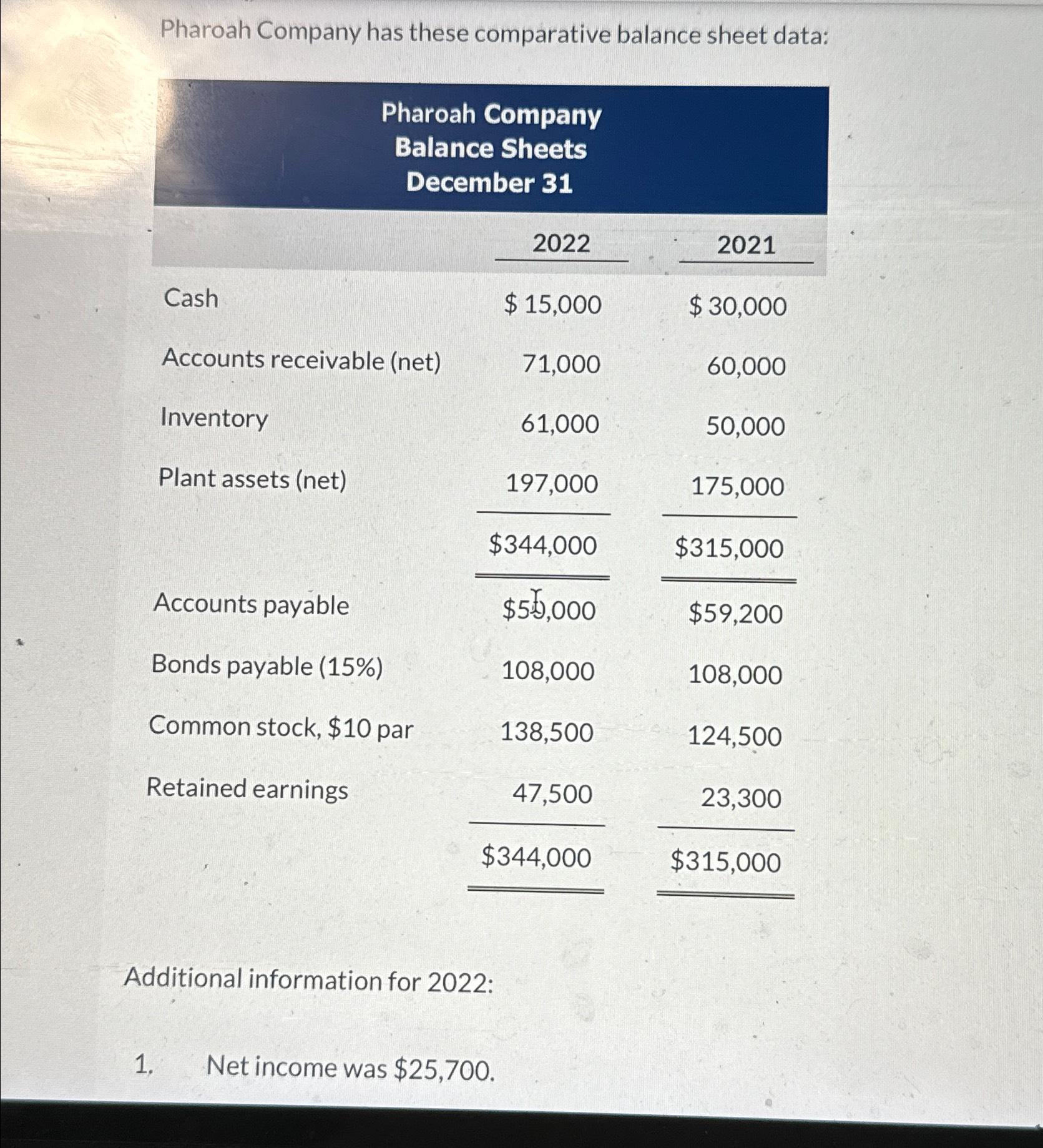 Pharoah Company has these comparative balance sheet | Chegg.com