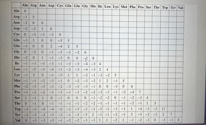 Solved Consider the two sequence alignments. Alignment 1. | Chegg.com