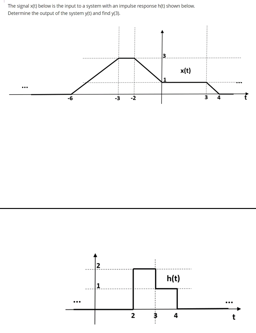 Solved The signal x(t) ﻿below is the input to a system with | Chegg.com