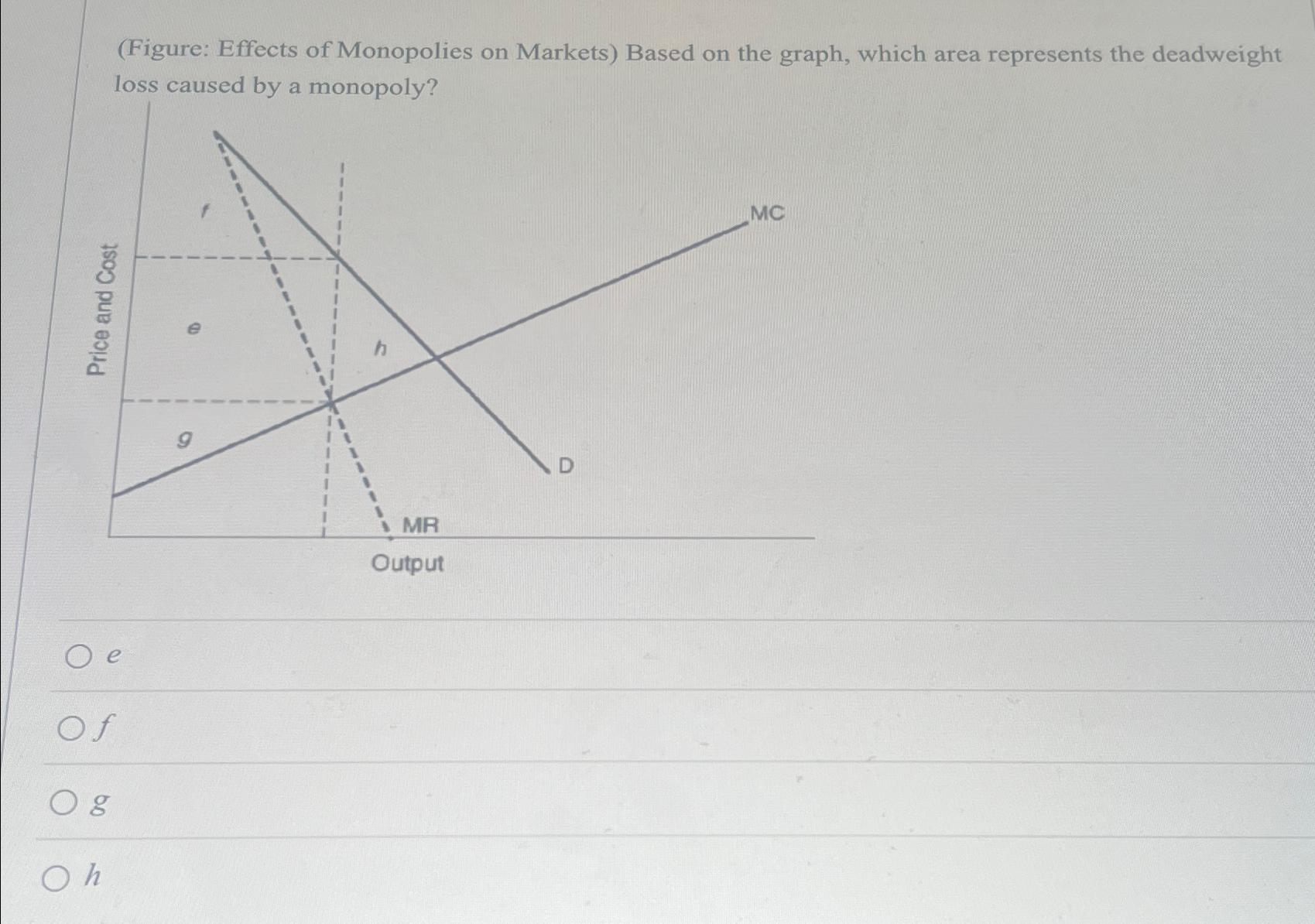 Solved (Figure: Effects of Monopolies on Markets) ﻿Based on | Chegg.com