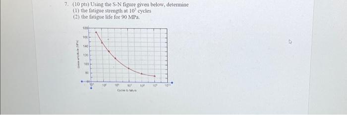 Solved 7. (10 pts) Using the S-N figure given below, | Chegg.com