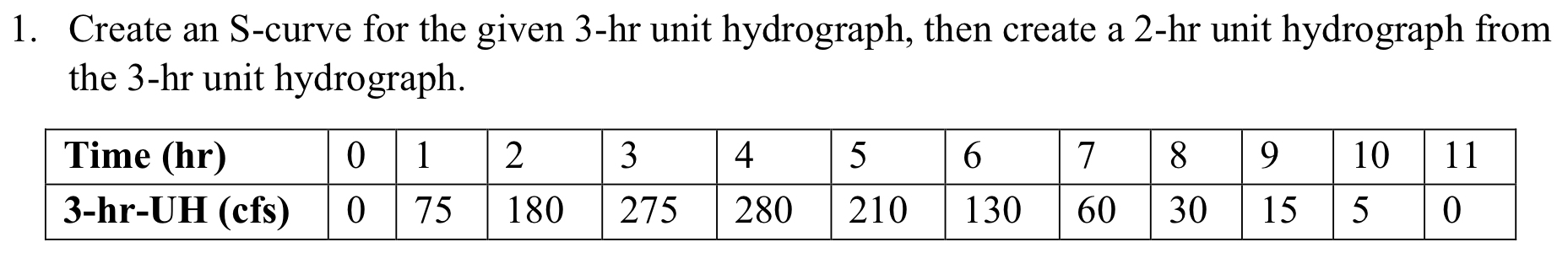 Solved Create an S-curve for the given 3-hr unit hydrograph, | Chegg.com