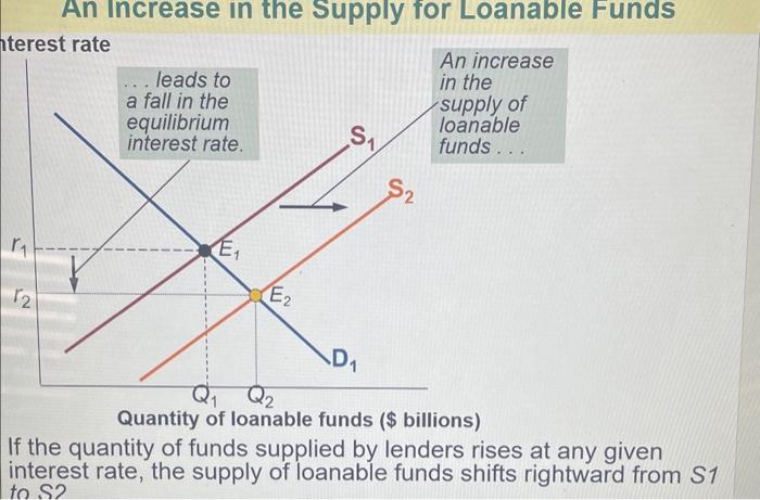 Solved Using the loanable funds model (from chapter 10 ) of | Chegg.com