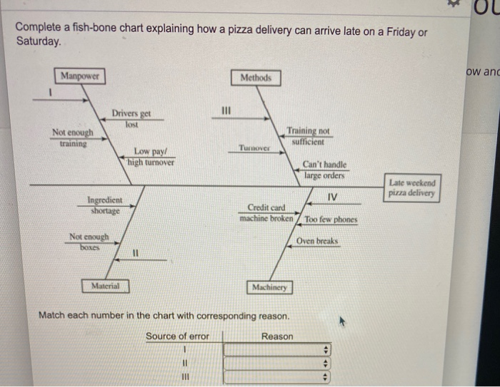 Solved HUL Complete a fish-bone chart explaining how a pizza | Chegg.com