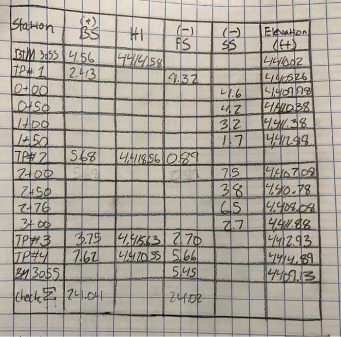 Solved A survey crew has performed a profile leveling and | Chegg.com