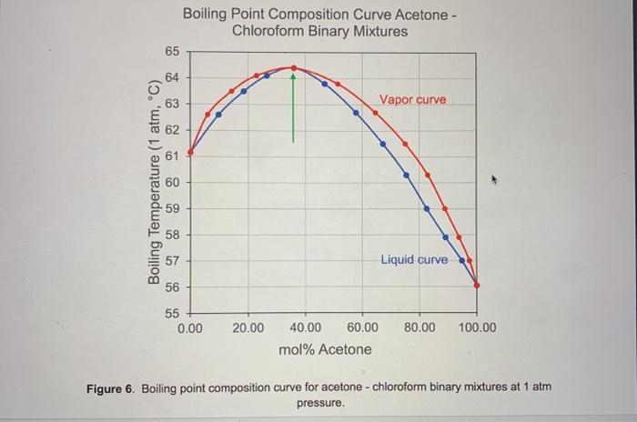 Solved Boiling Point Composition Curve Ethyl Acetate - | Chegg.com