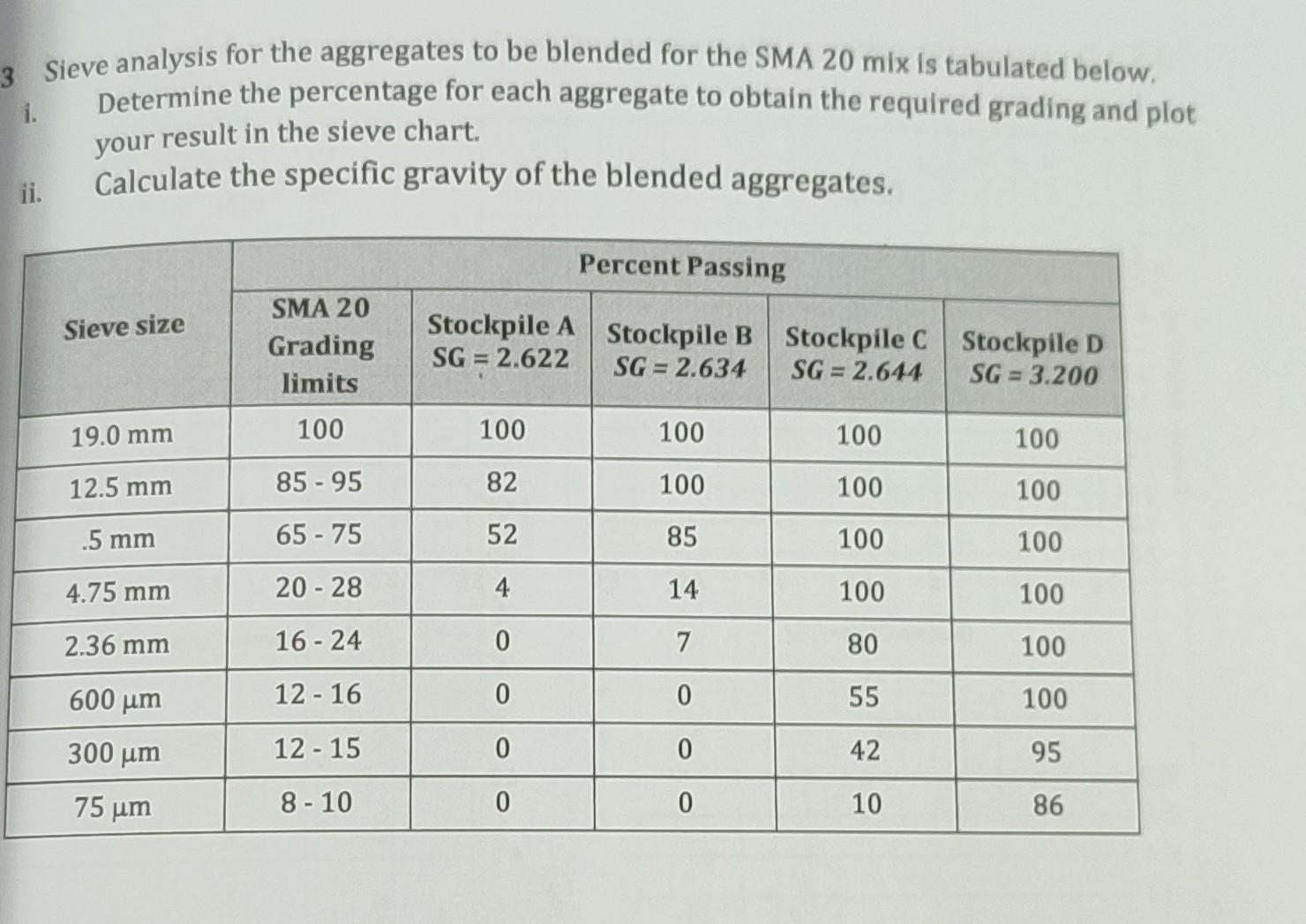 Solved Sieve analysis for the aggregates to be blended for | Chegg.com