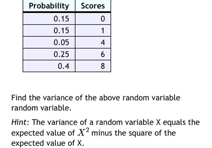 Solved Probability Scores 0.15 0 0.15 1 0.05 4 0.25 6 0.4 8 | Chegg.com