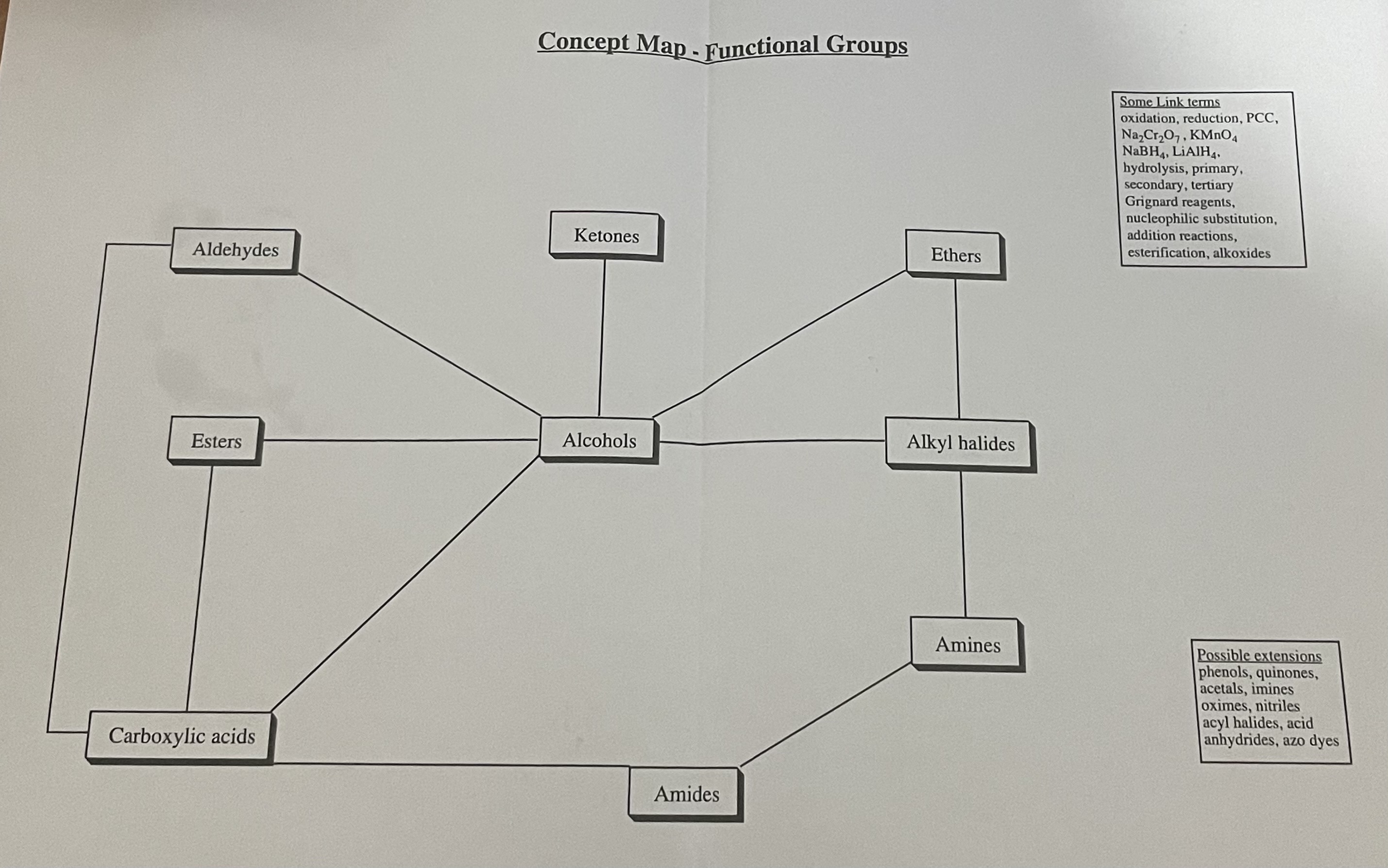 Concept Map - ﻿Functional GroupsSome Link | Chegg.com