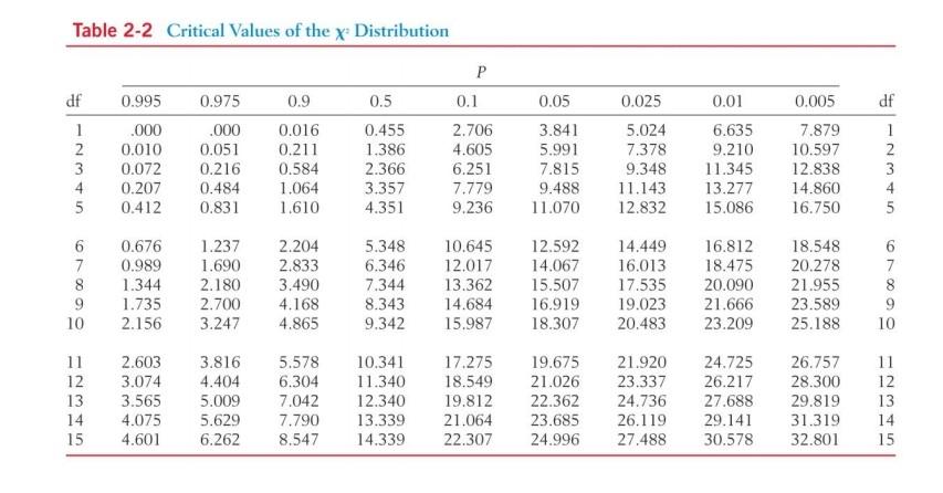 Solved Table 2-2 Critical Values of the x Distribution 0.025 | Chegg.com