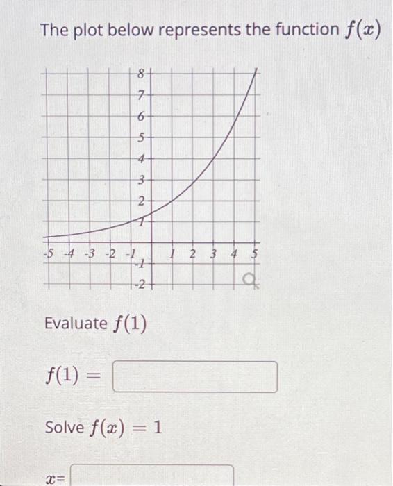 Solved The plot below represents the function f(x) 8 7 6 5 4 | Chegg.com