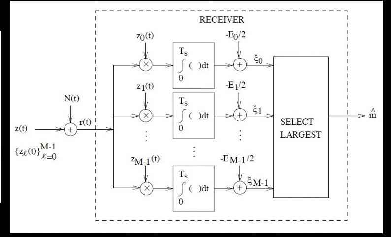 Question (4) Assume a binary receiver based on | Chegg.com