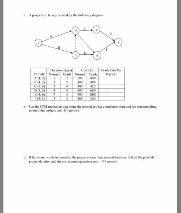 Solved 2. A project can be represented by the following | Chegg.com