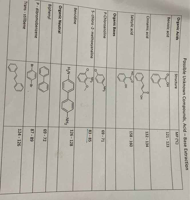 Solved 2. Construct a flow chart of the acid-base extraction | Chegg.com