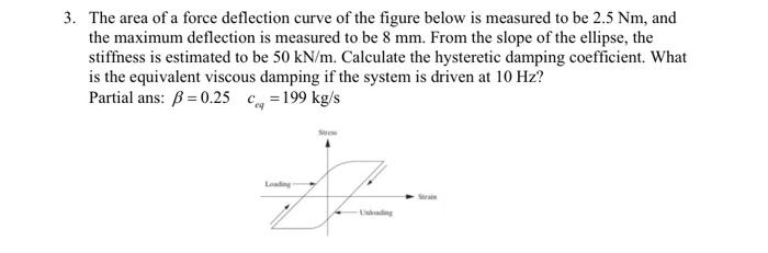 Solved The area of a force deflection curve of the figure | Chegg.com