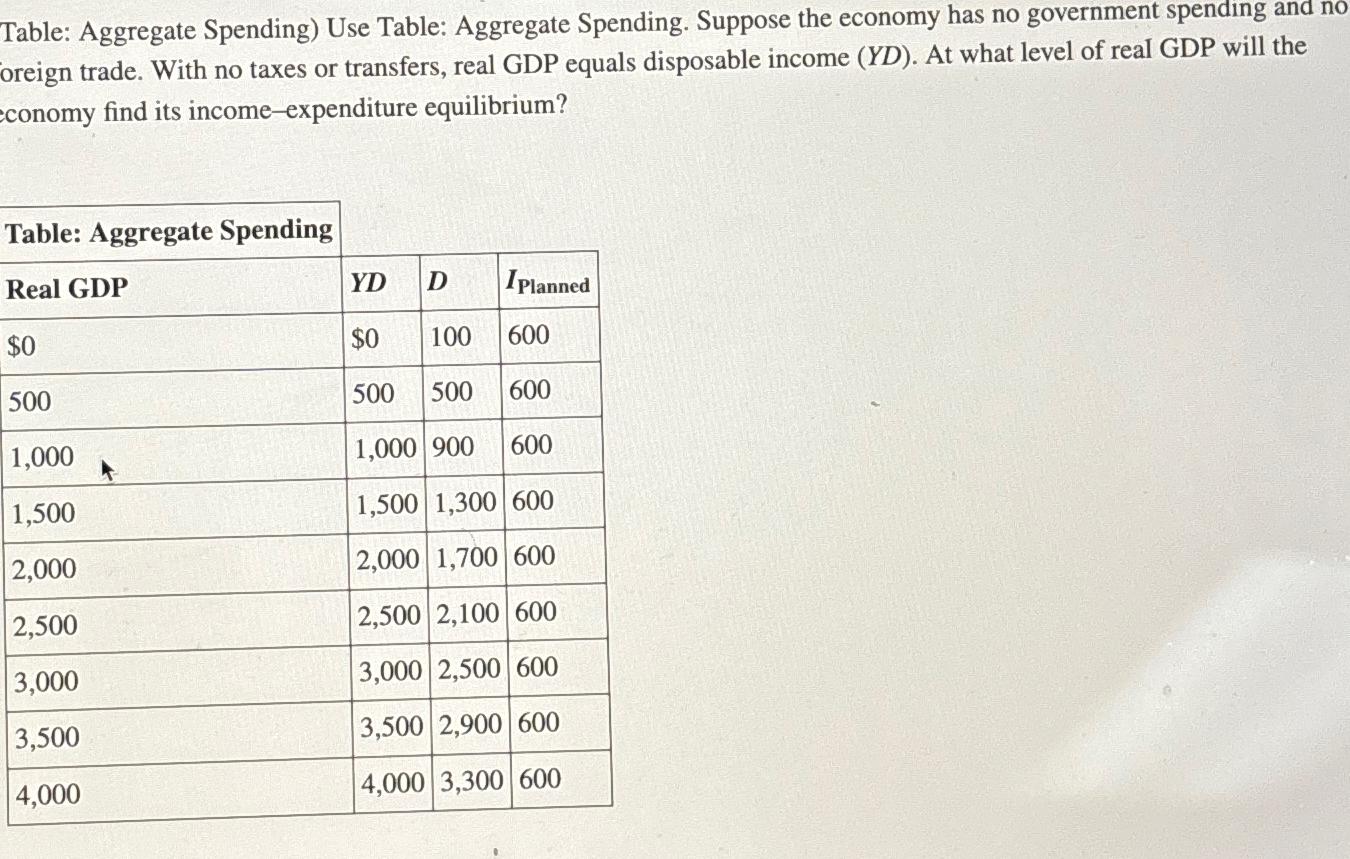 Solved Table: Aggregate Spending) ﻿Use Table: Aggregate | Chegg.com